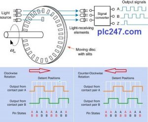 What is Encoder? - plc247.com