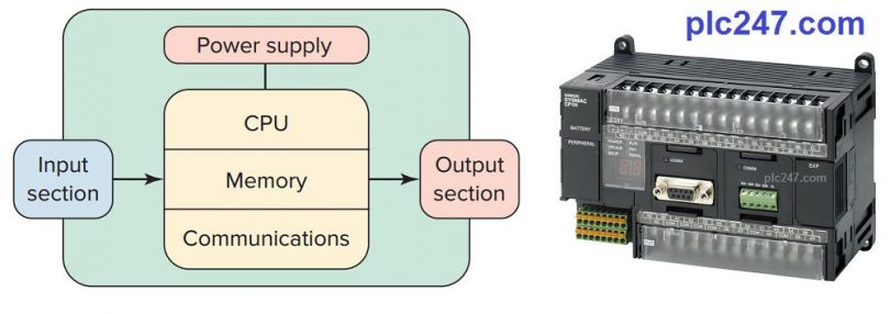 What is PLC? - plc247.com
