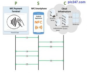 IoT protocols - Part8 NFC - plc247.com