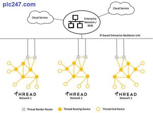 IoT protocols - Part5 Thread - plc247.com
