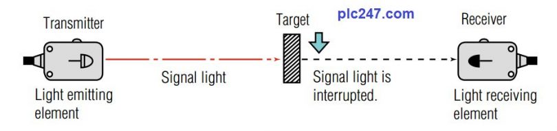 What is Photoelectric Sensor? - plc247.com