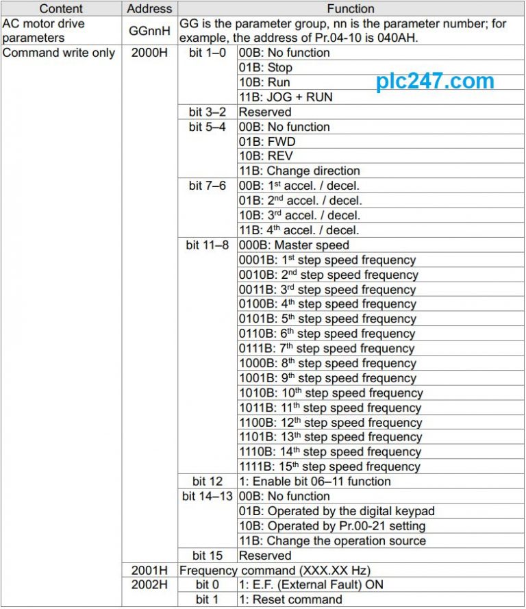 Mitsubishi FX3U "Modbus RTU" DELTA MS300 VFD - plc247.com