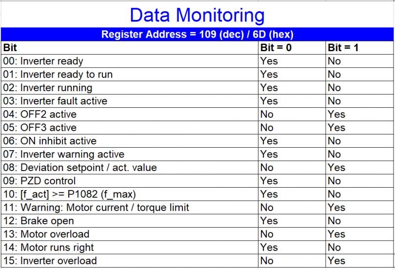Mitsubishi HMI "Modbus RTU" Siemens V20 Tutorial - plc247.com