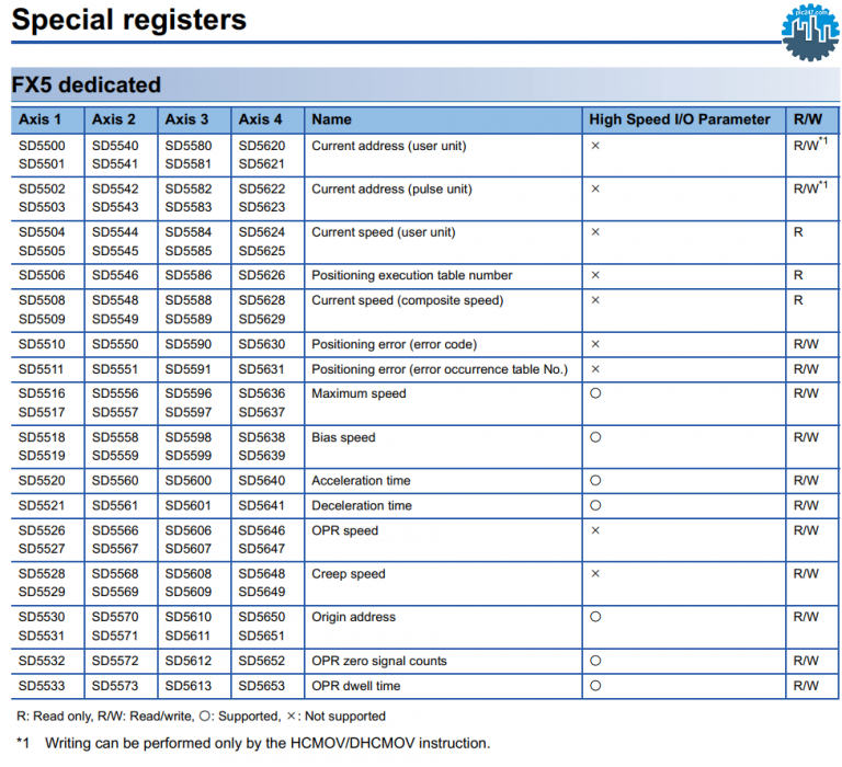 Mitsubishi FX5U "Servo Control" Yaskawa Sigma 7 Tutorial - plc247.com