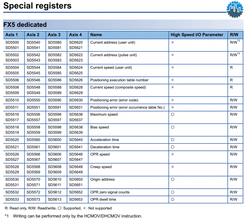 Mitsubishi FX5U "Servo Control" Yaskawa Sigma 7 Tutorial - plc247.com