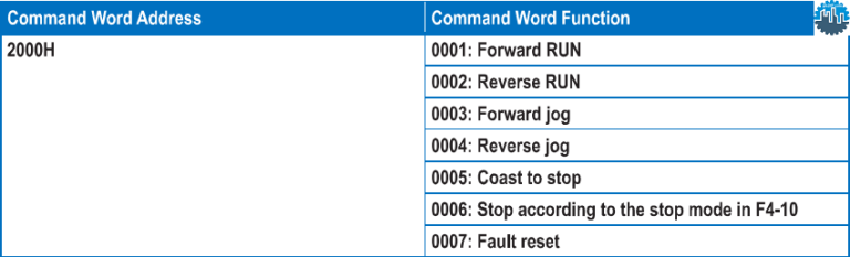 Inovance MD200 "Modbus RTU" via Modbus Poll - plc247.com