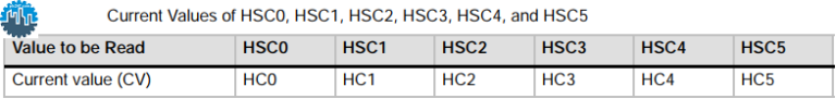 Siemens S7-200 "High Speed Counter" Tutorial - plc247.com