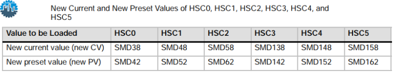 Siemens S7-200 "High Speed Counter" Tutorial - plc247.com