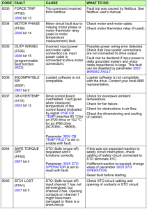 ABB ACS355 - Fault Codes - plc247.com