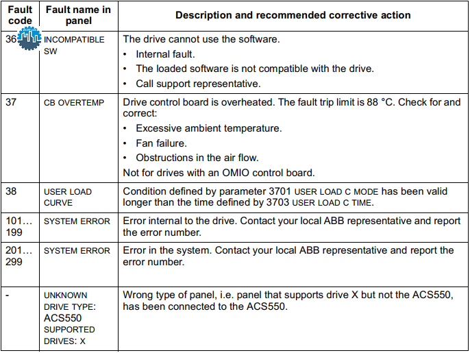 ABB ACS550 Fault Codes Plc247 ABB ACS550 Fault Codes Plc247