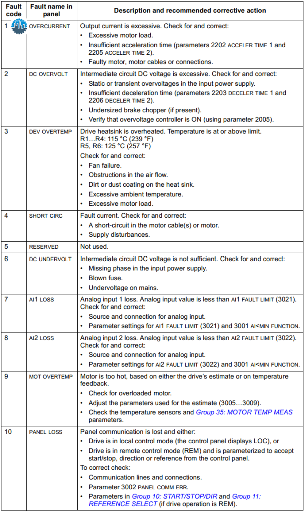 ABB ACS550 Fault Codes Plc247 ABB ACS550 Fault Codes Plc247