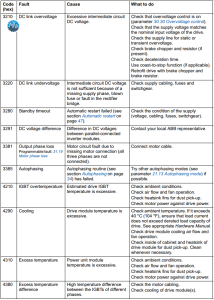 ABB ACS880 "Fault Codes" - plc247.com