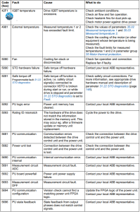 ABB ACS880 "Fault Codes" - plc247.com