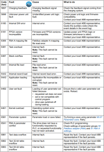 ABB ACS880 "Fault Codes" - plc247.com