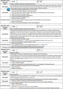 Mitsubishi FR-D700 / FR-E700 Error Codes - plc247.com